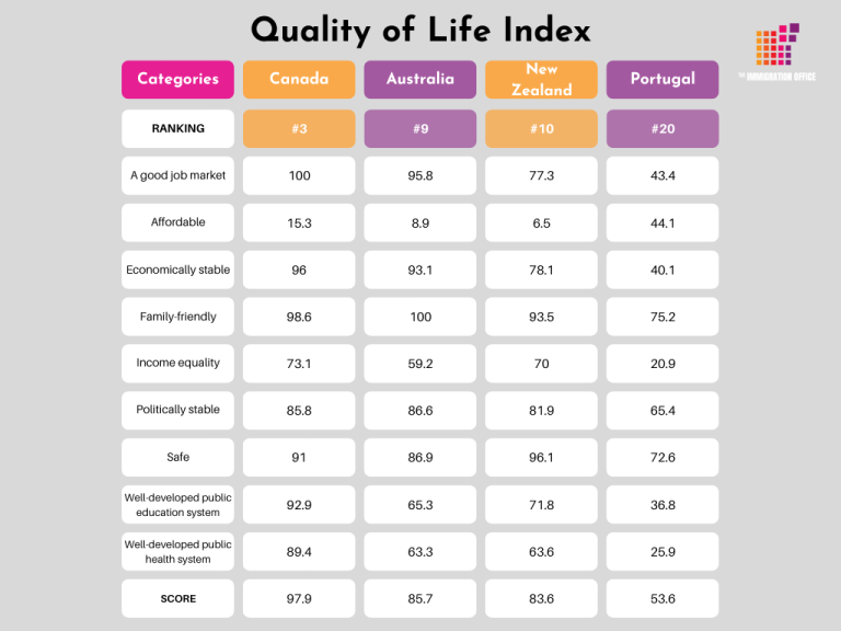 Quality Of Life Index — See How Canada, Australia, Portugal, And New ...